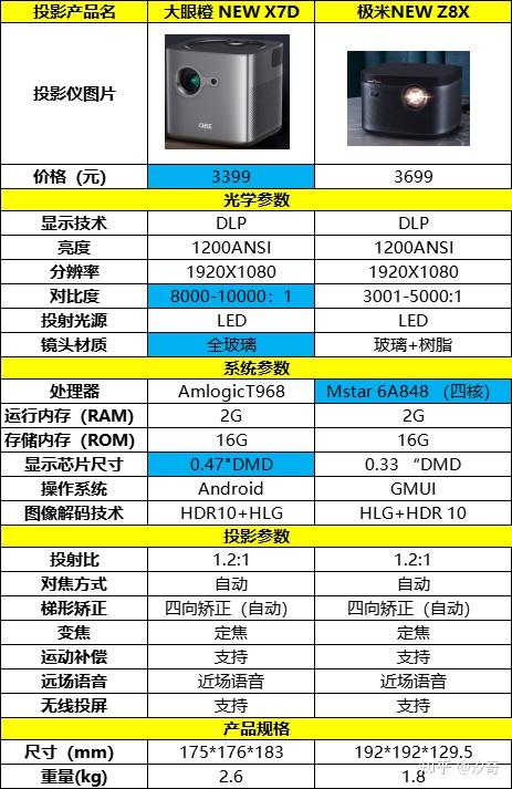 投影仪，大眼橙New X7D怎么样，内存够用吗？还有其他更好的推荐吗？