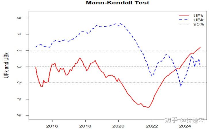Mann-Kendall趋势检验及突变点检测（R语言实现） - 知乎