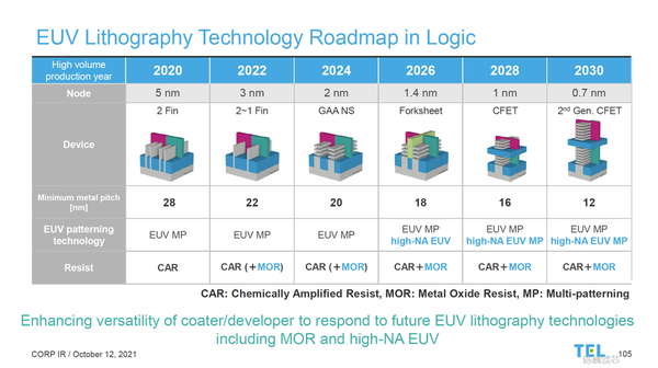 陈巍谈芯：从顶级机构IMEC 0.2nm工艺路线图深入解读到存算一体（收录于先进芯片技术深度解读） - 知乎