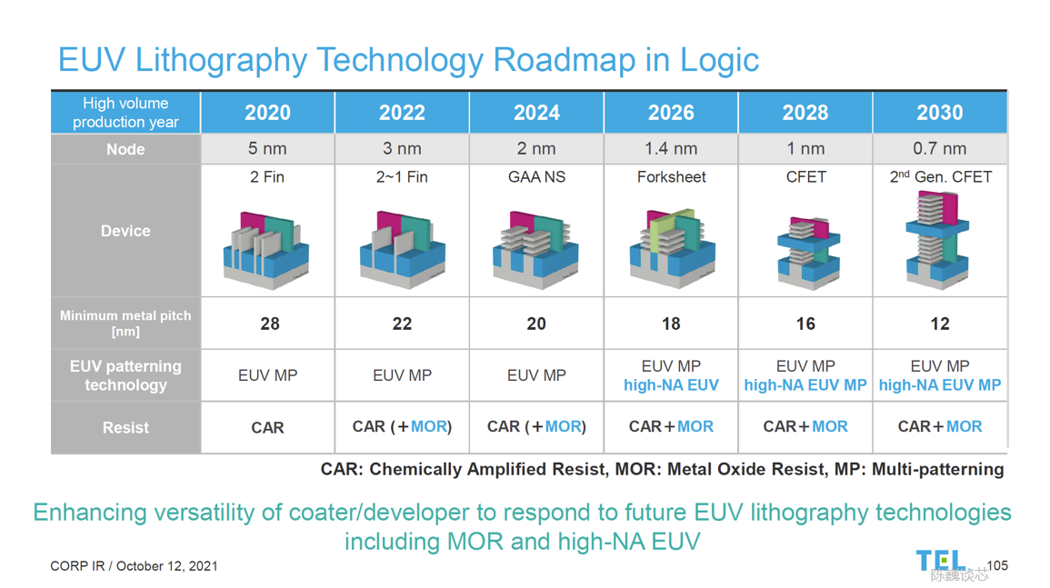 陈巍谈芯：从顶级机构IMEC 0.2nm工艺路线图深入解读到存算一体（收录于先进芯片技术深度解读） - 知乎