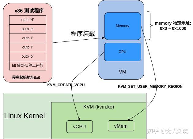linux虚拟化之kvm（一个150行的x86虚拟机代码） - 知乎