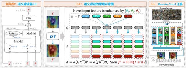 ECCV2022 | 即插即用的语义滤波器tSF，适用于小样本分类/分割/检测任务 - 知乎