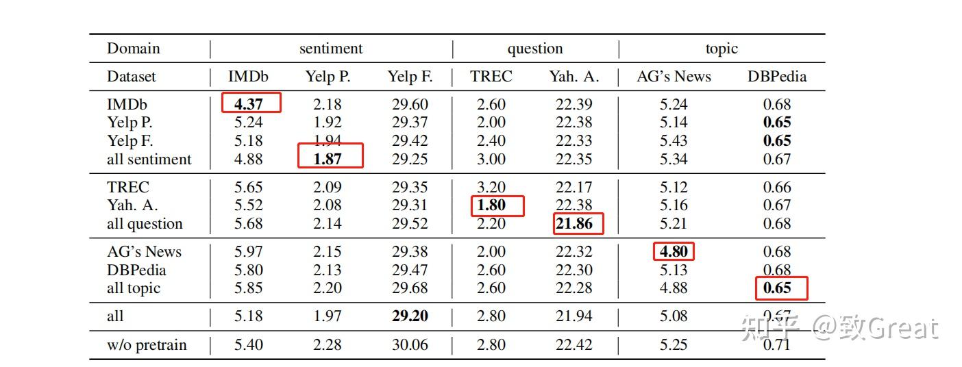 【论文解读】文本分类上分利器:Bert微调trick大全 - 知乎