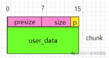 内存管理#3-ptmalloc(chunk) - 知乎
