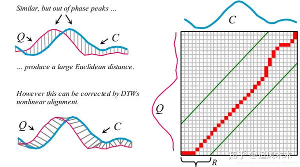 Paper-summary-1: DTW for Large Datasets - 知乎