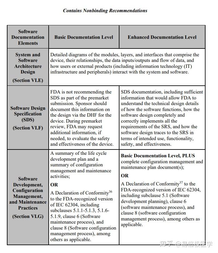 （详解版）FDA发布器械软件功能上市前提交内容的最终指南！ - 知乎