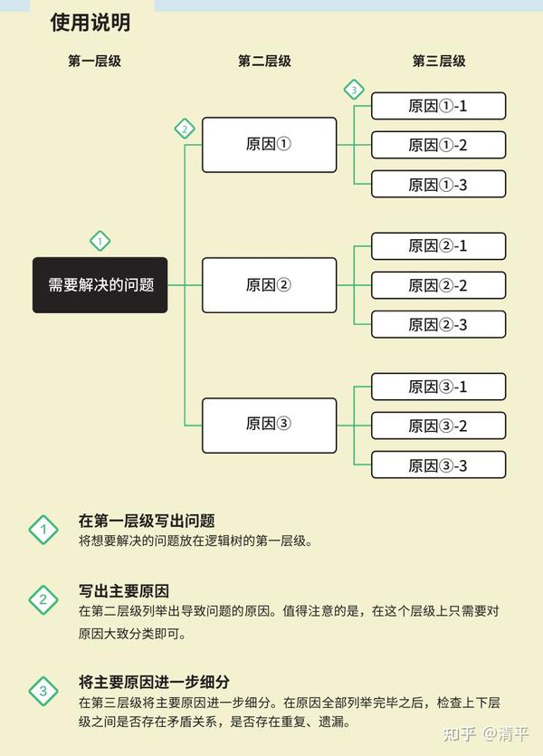思考框架之逻辑树 通过逻辑树找出问题真正原因 知乎