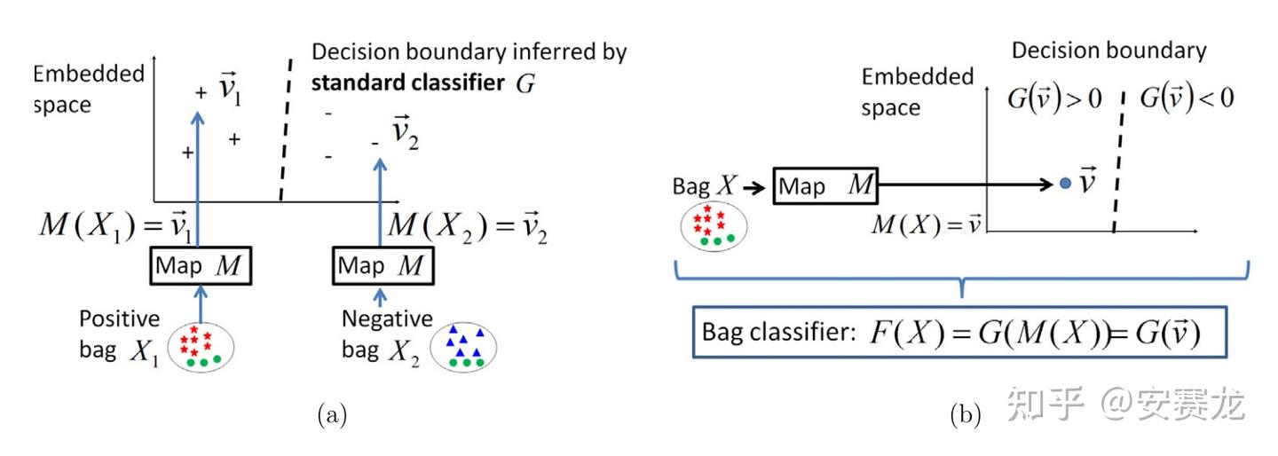 Multiple Instance Learning 多实例学习的三种范式 - 知乎