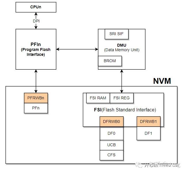 嵌入式开发：存储，从Flash Driver开始 - 知乎
