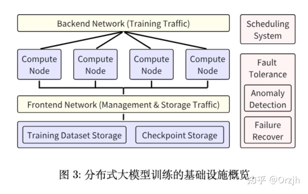 Efficient Training of Large Language Models on Distributed ...