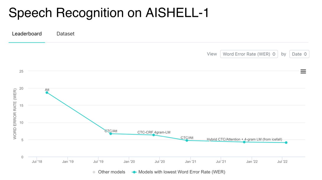 明略科技 Blockformer 语音识别模型在 AISHELL-1 测试集上取得 SOTA 结果 - 知乎