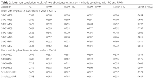 文献阅读【RNA-seq数据归一化】 - 知乎