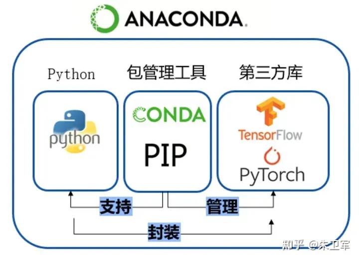 conda、anaconda、pip、pytorch、tensorflow有什么区别？ - 知乎