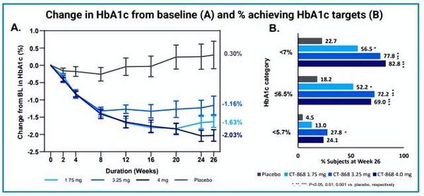 罗氏入局GLP-1，31亿美元收购Carmot Therapeutics - 知乎