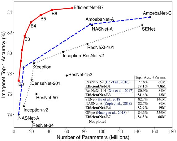 CNN Architecture - EfficientNet v1/v2 - 知乎