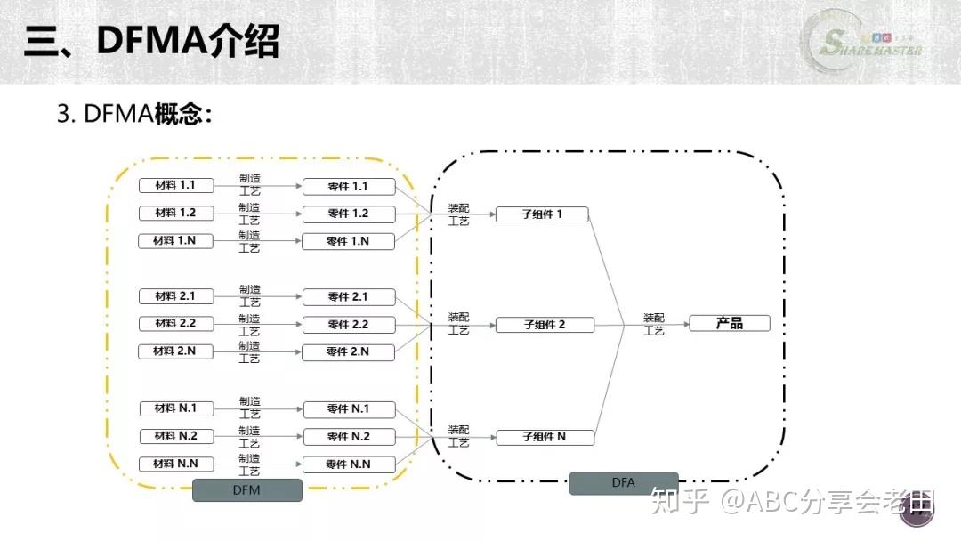 认识DFMA（面向制造及装配的产品设计） - 知乎