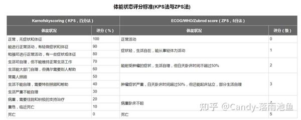 癌症相关指标——体力状况ECOG评分标准 - 知乎
