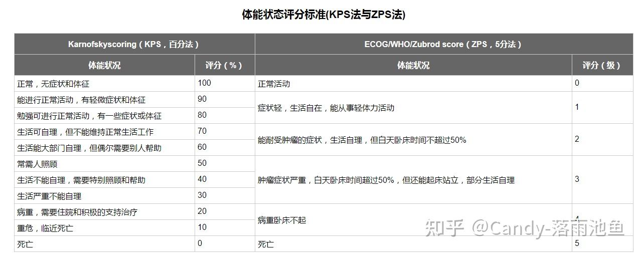 癌症相关指标——体力状况ECOG评分标准 - 知乎