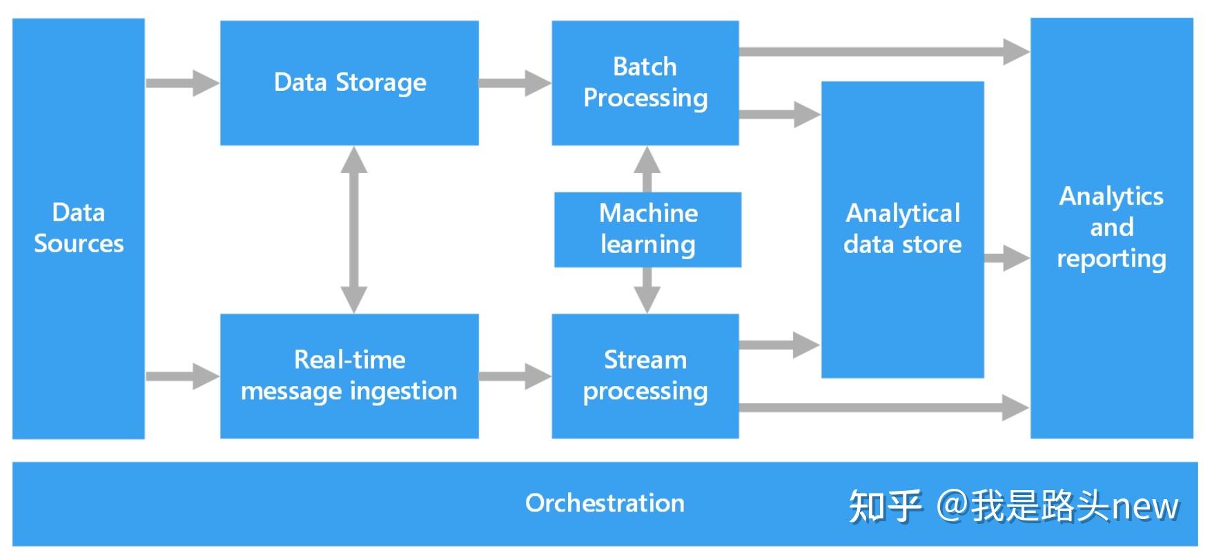 实时数据处理（Real-Time-Data-Processing） vs 流式数据处理（Stream-Data-Processing）Part ...
