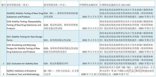 【最新版】ICH指南国际化+中国化的实施时间汇总表，值得注册人收藏 - 知乎