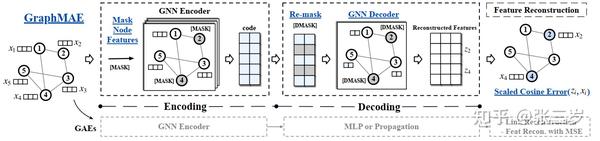 【论文精读】GraphMAE: Self-Supervised Masked Graph Autoencoders - 知乎