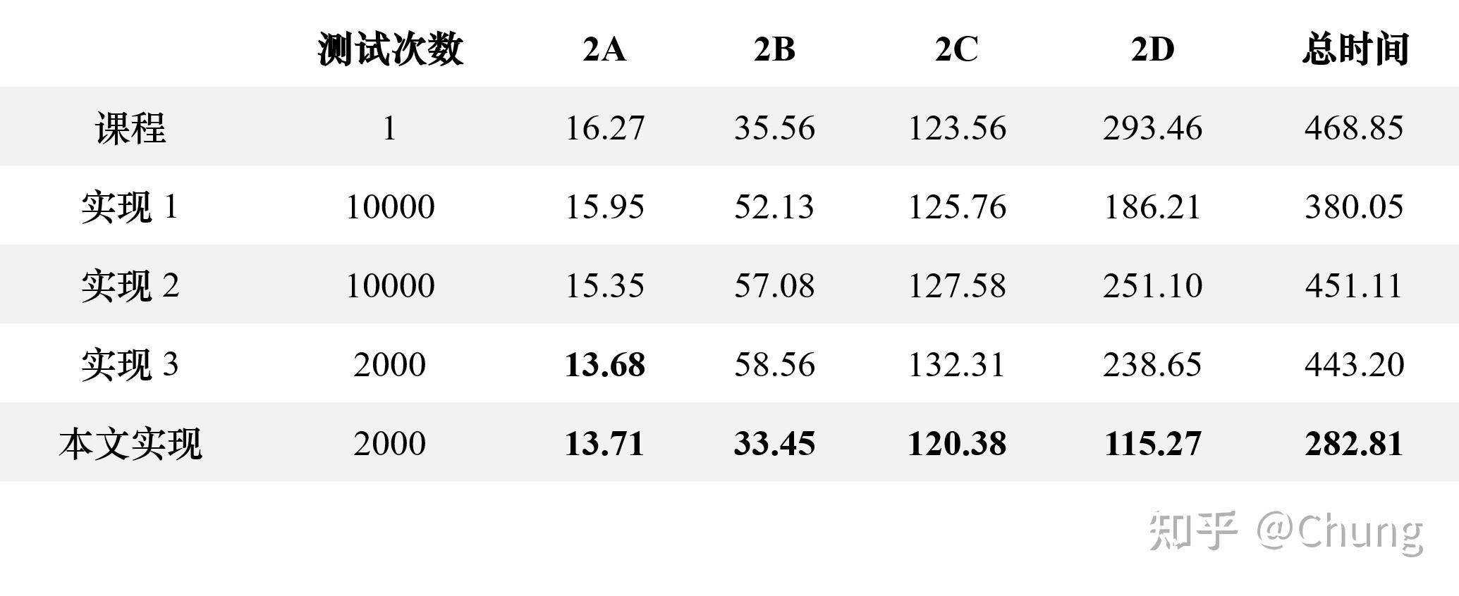 MIT 6.5840 分布式系统（Spring 2023）丨Lab 2：Raft的极致优化，Part 2D测试时间缩短到115s！ - 知乎