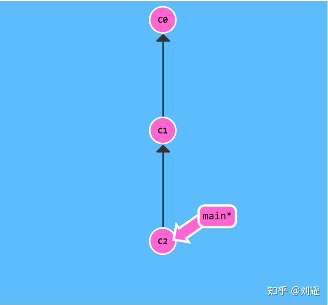 git分支命令（本地分支操作） - 知乎