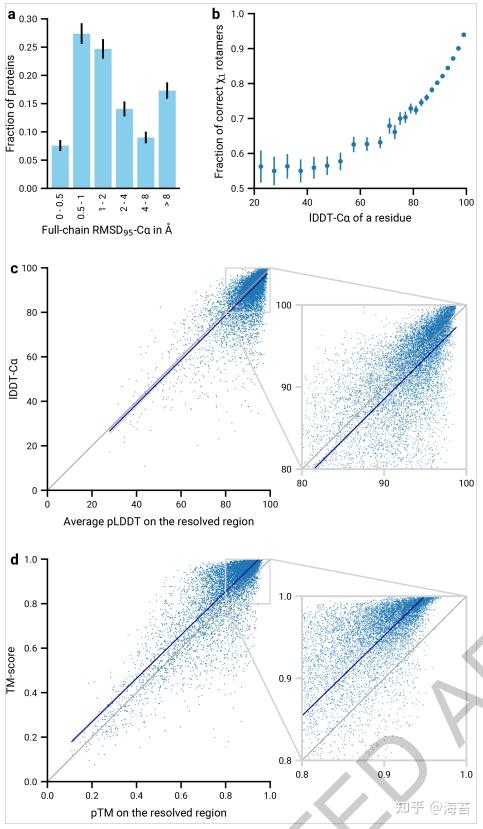 AlphaFold2论文阅读笔记-正文 - 知乎