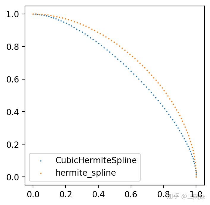 Cubic Hermite Spline之二 - 知乎