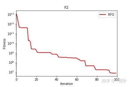 cec2017（python）：红狐优化算法RFO求解cec2017 - 知乎