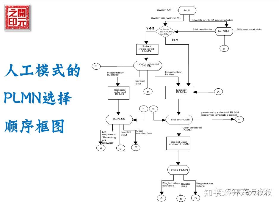 移动网络的网络号PLMN - 知乎