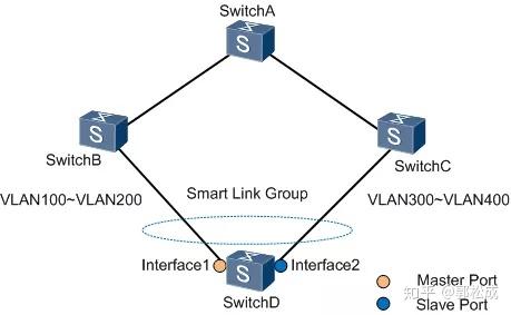 【网络干货】Smart Link可靠性技术详解 - 知乎