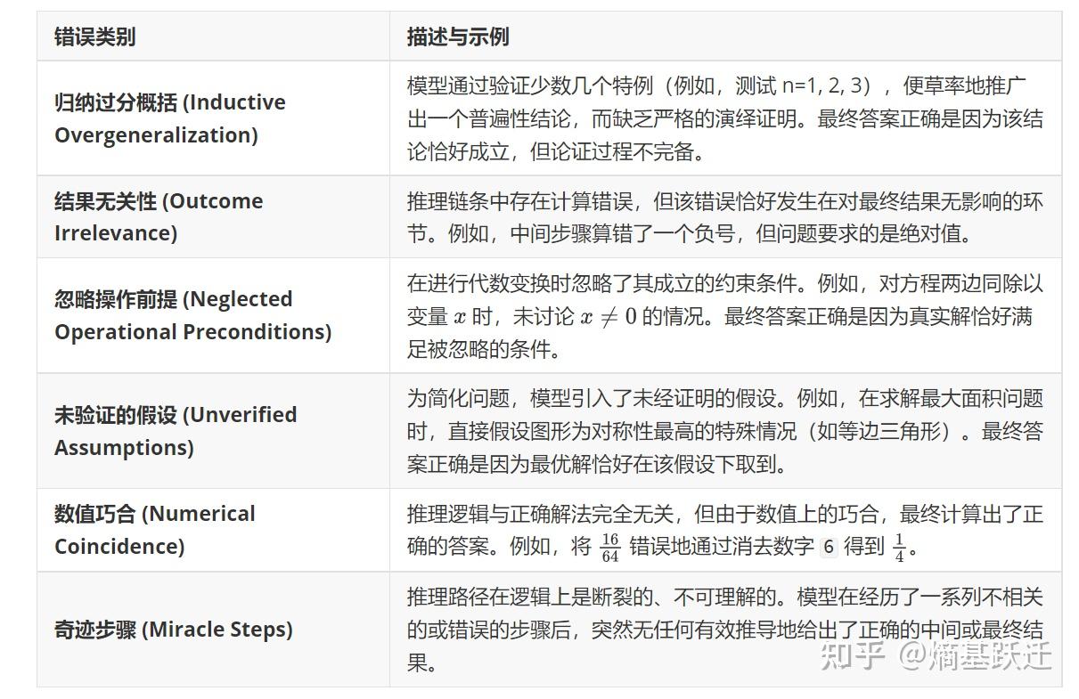 通过Rubric Rewards解决LLM数学推理中的“奇迹步骤” - 知乎