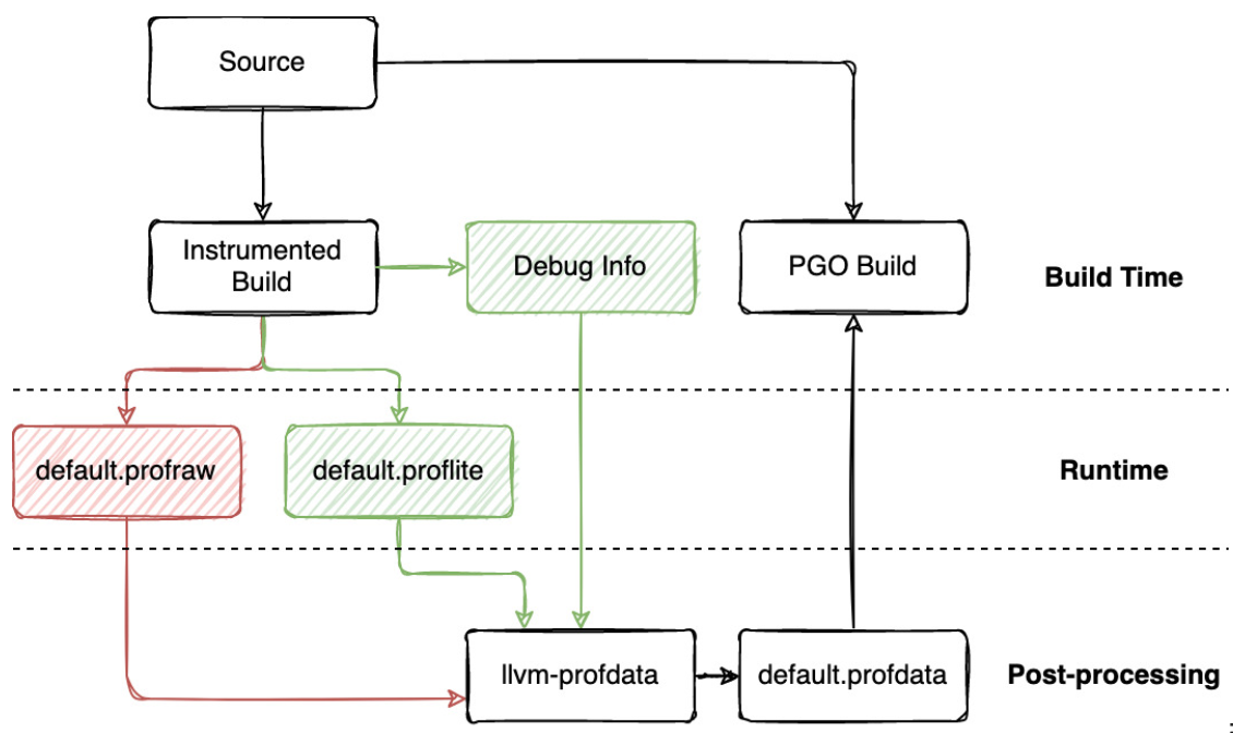 IRPGO 扩展: 兼顾性能和体积的 PGO 方式 - 知乎