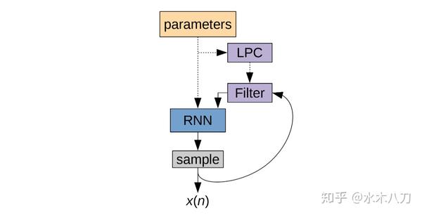 LPCNet: Realtime Neural Vocoder - 知乎