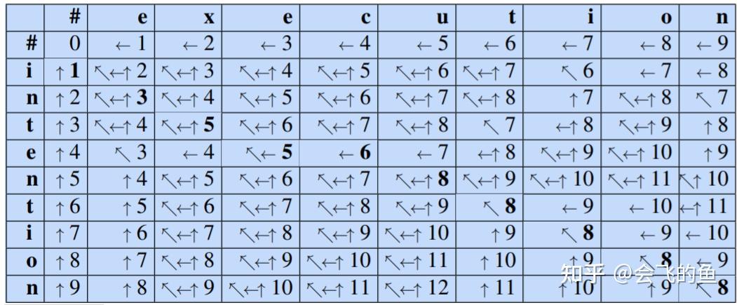 【Stanford: Speech and Language Processing】2、Regular Expression, Text Normalization, Edit ...