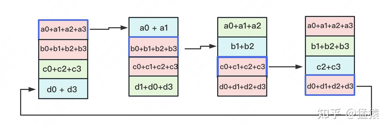 图解大模型训练之：数据并行上篇(DP, DDP与ZeRO) - 知乎