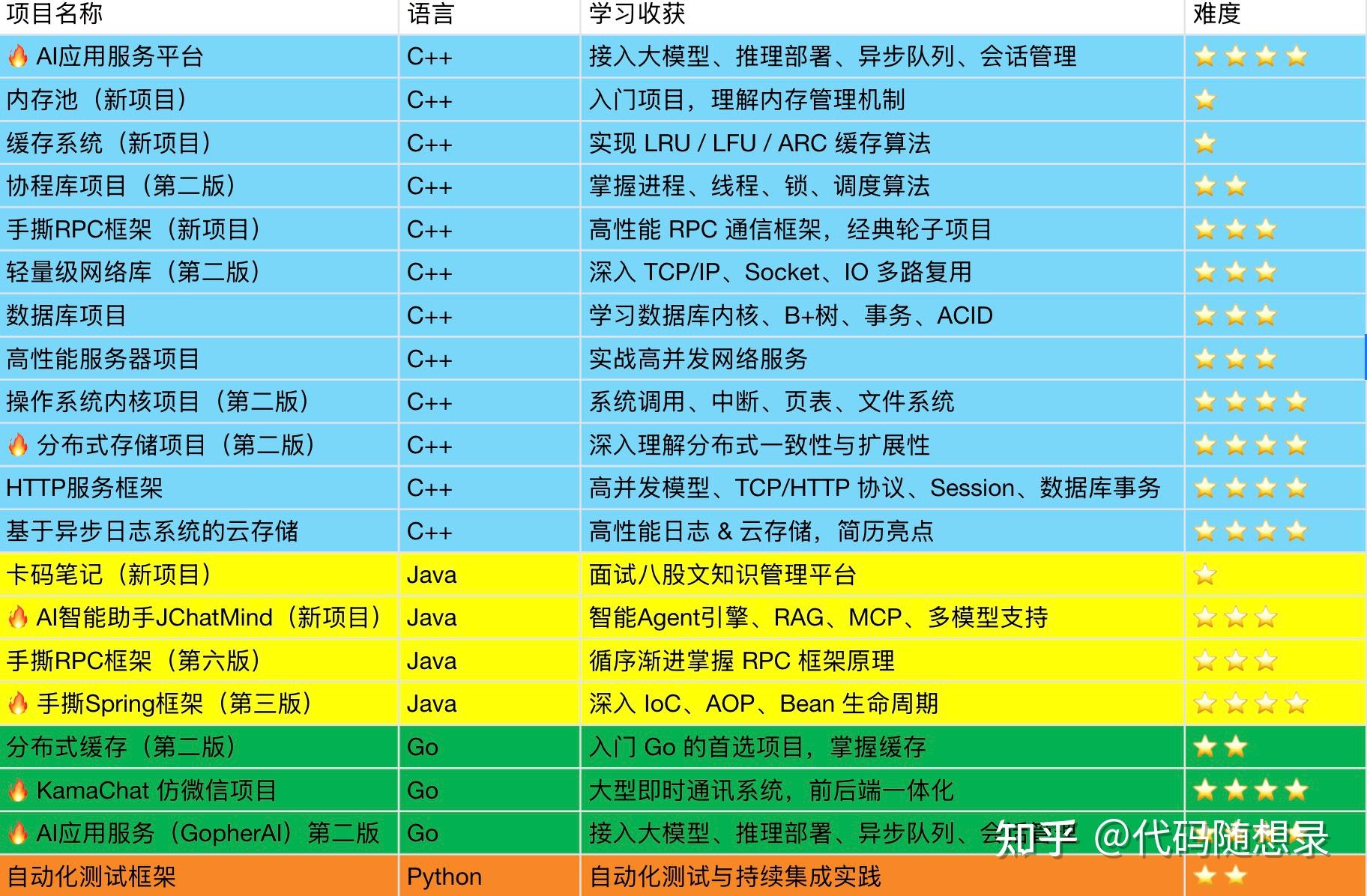 JChatMind｜Java AI Agent项目实战| 大模型应用开发（Spring AI + RAG + MCP + pgvector ...