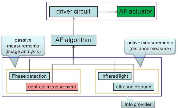 3A+ISP之AF篇 - 知乎