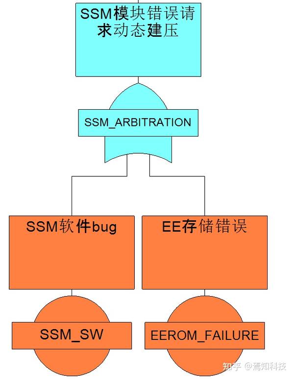 EPB功能安全笔记 (11)：FTA定性分析示例 - 知乎