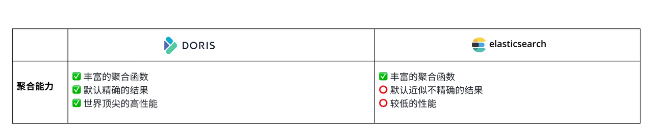 为什么 Apache Doris 是比 Elasticsearch 更好的实时分析替代方案？ - 知乎