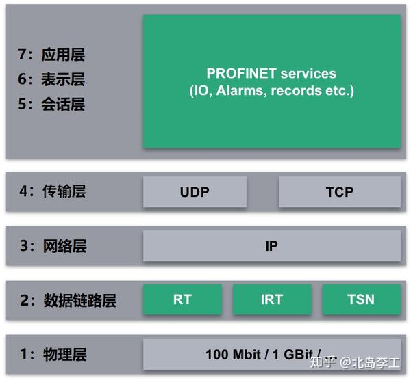 PROFINET工业以太网教程(1)——基础知识