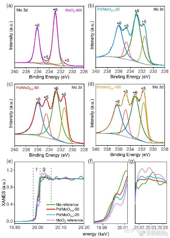 ACS Catal.: 氧空位强化水辅助质子跳跃用于增强催化加氢作用 - 知乎