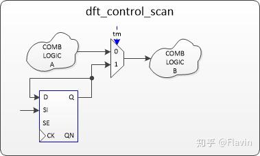 The test control point of DFT - 知乎