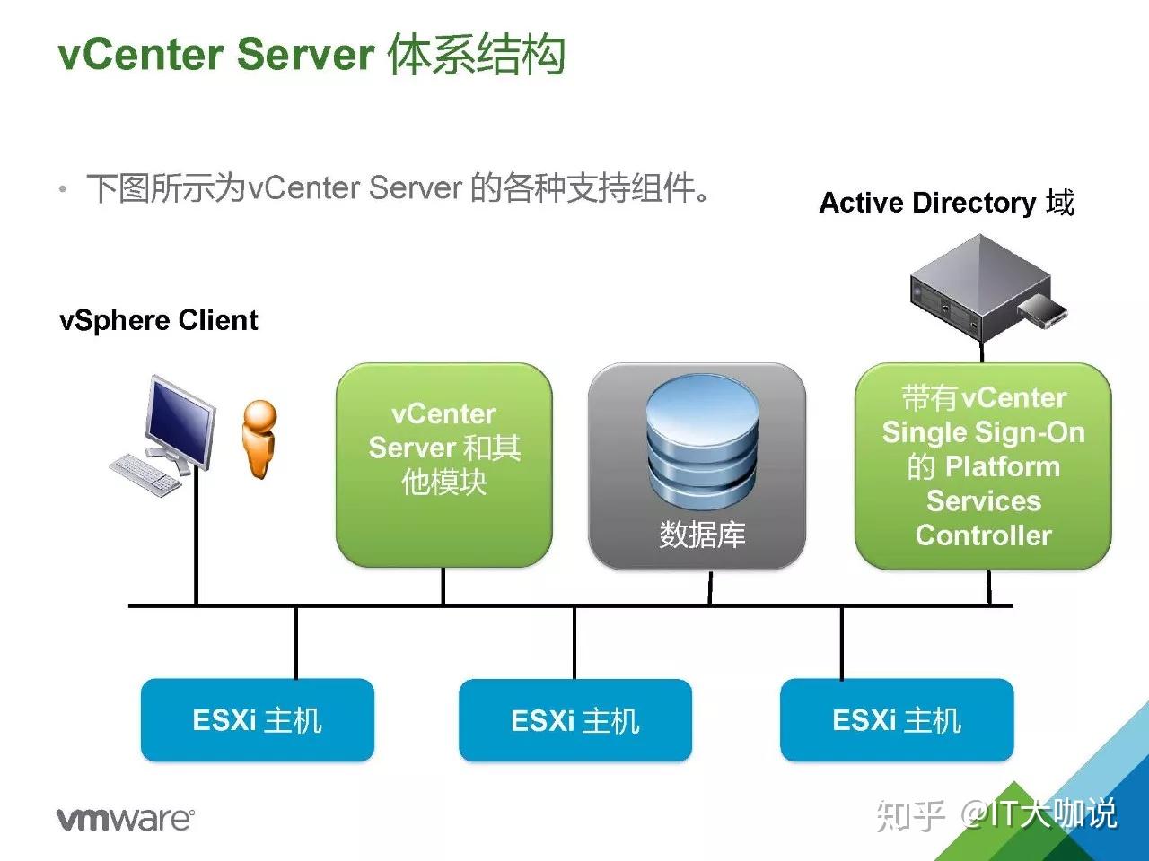 VMware vSphere：架构解析及应用案例 - 知乎