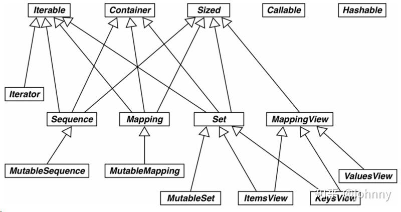 Python基础之接口——从协议到抽象基类 - 知乎