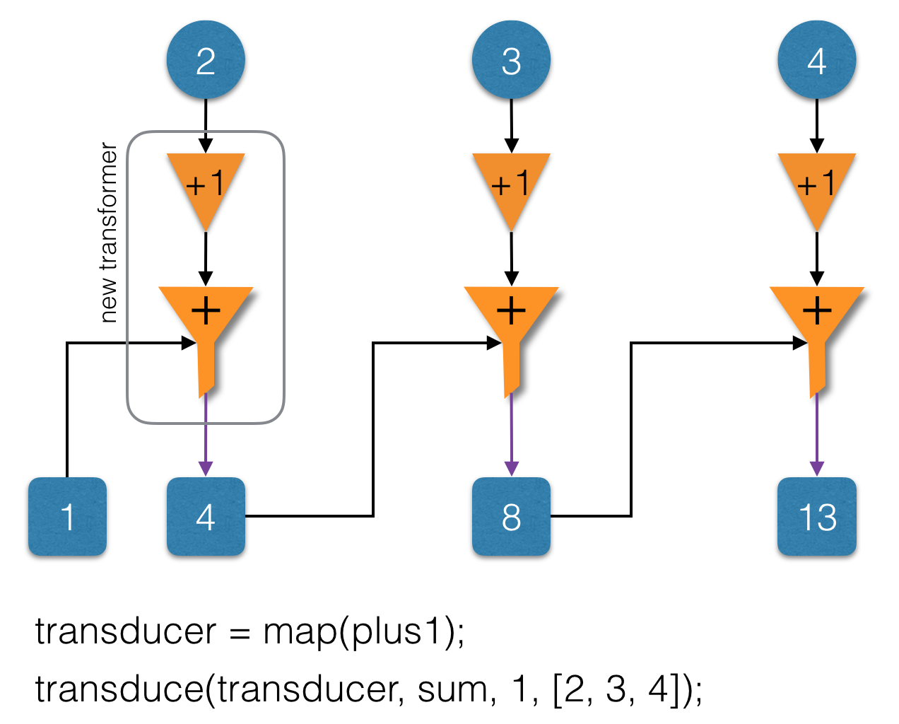 Transducers Explained: Part 1 中文 - 知乎