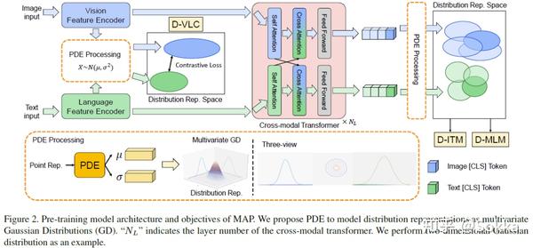 【论文笔记】CVPR2023 | MAP：Multimodal Uncertainty-Aware Vision Language Pre ...