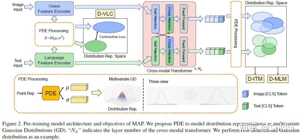 【论文笔记】CVPR2023 | MAP：Multimodal Uncertainty-Aware Vision Language Pre ...