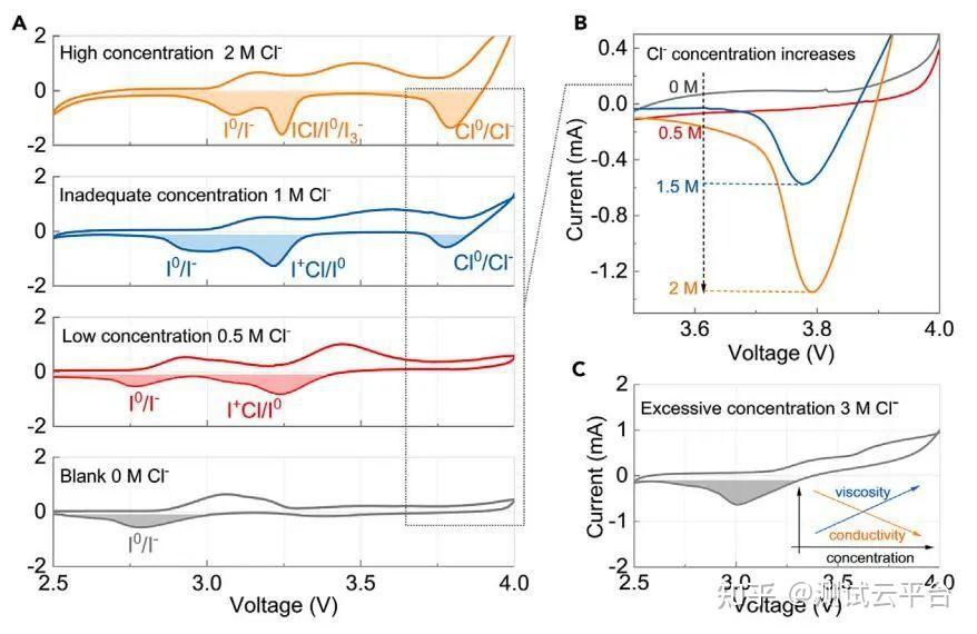 高能量密度Li-Cl2电池！支春义/李新亮，最新Matter！ - 知乎